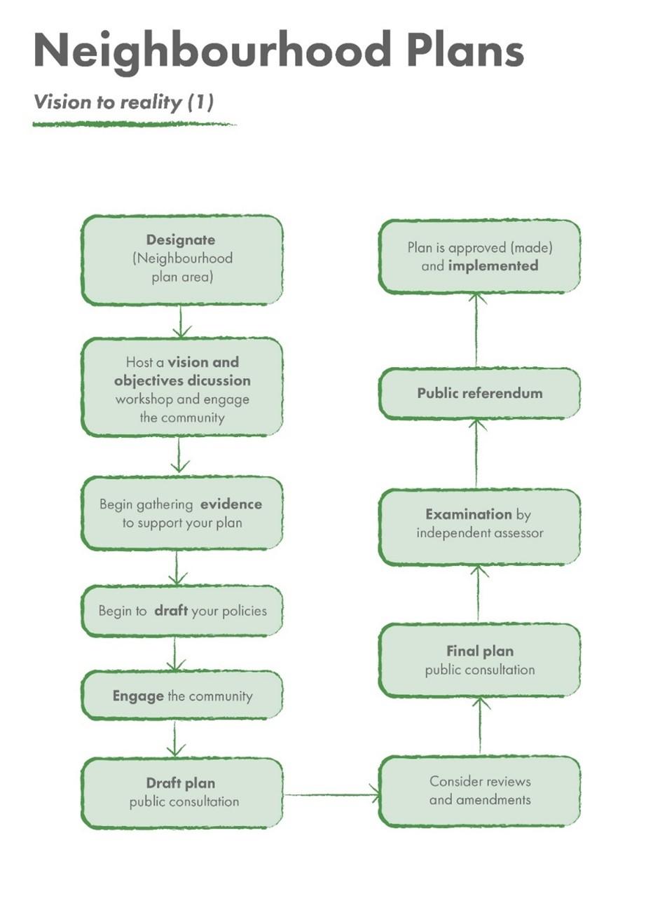 Neighbourhood planning process | Chilterns Neighbourhood Planning Toolkit | Chilterns ...