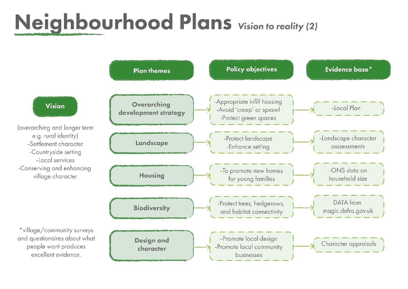 Neighbourhood planning process | Chilterns Neighbourhood Planning Toolkit | Chilterns ...